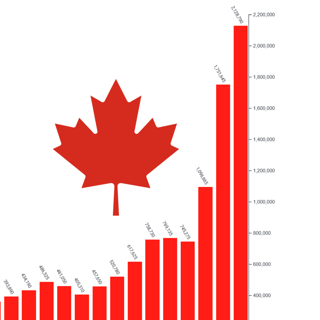 Canadian Immigration Statistics Visualized
